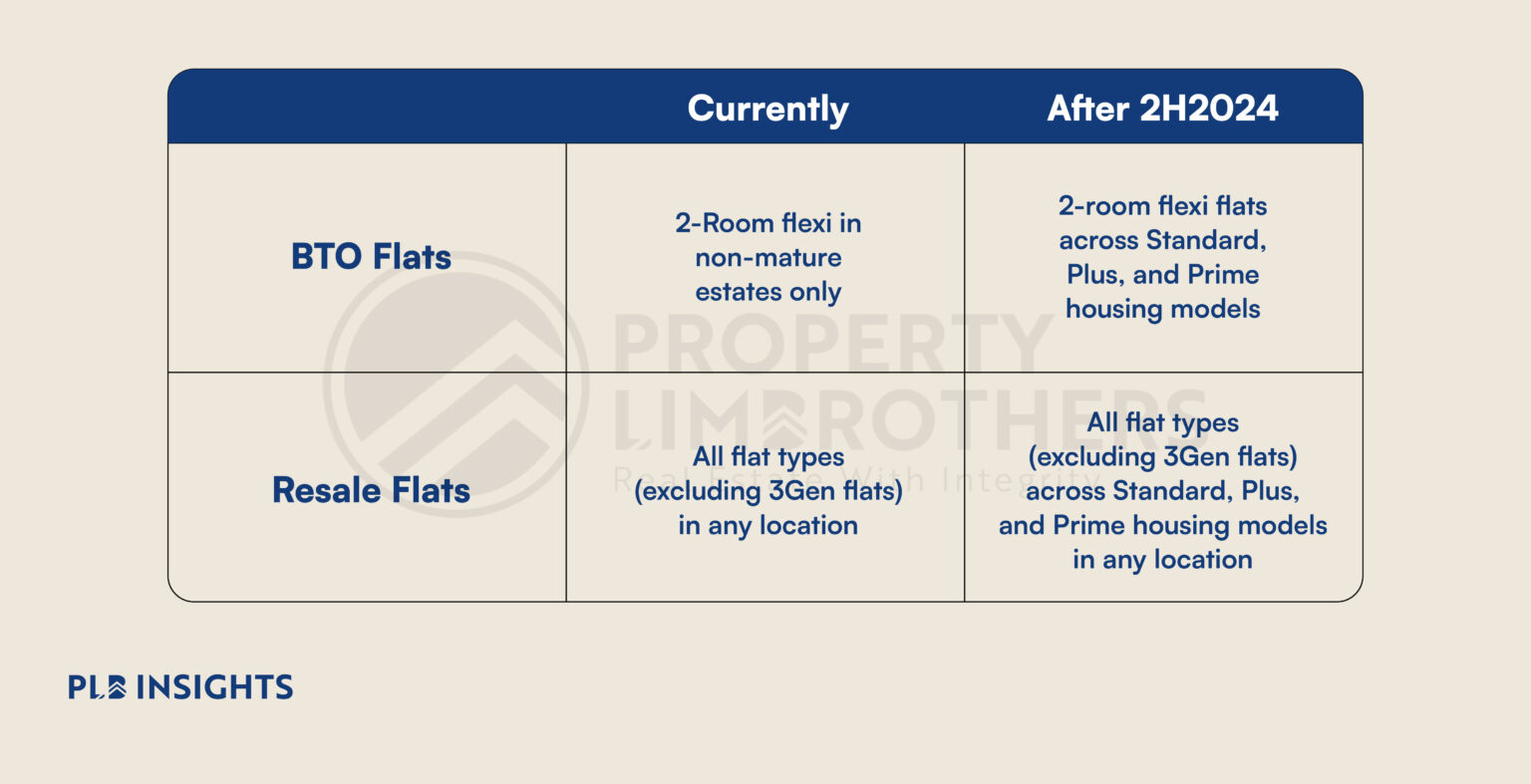 Expanding Housing Options: Singapore's 3-Year Plan for HDB Two-Room ...