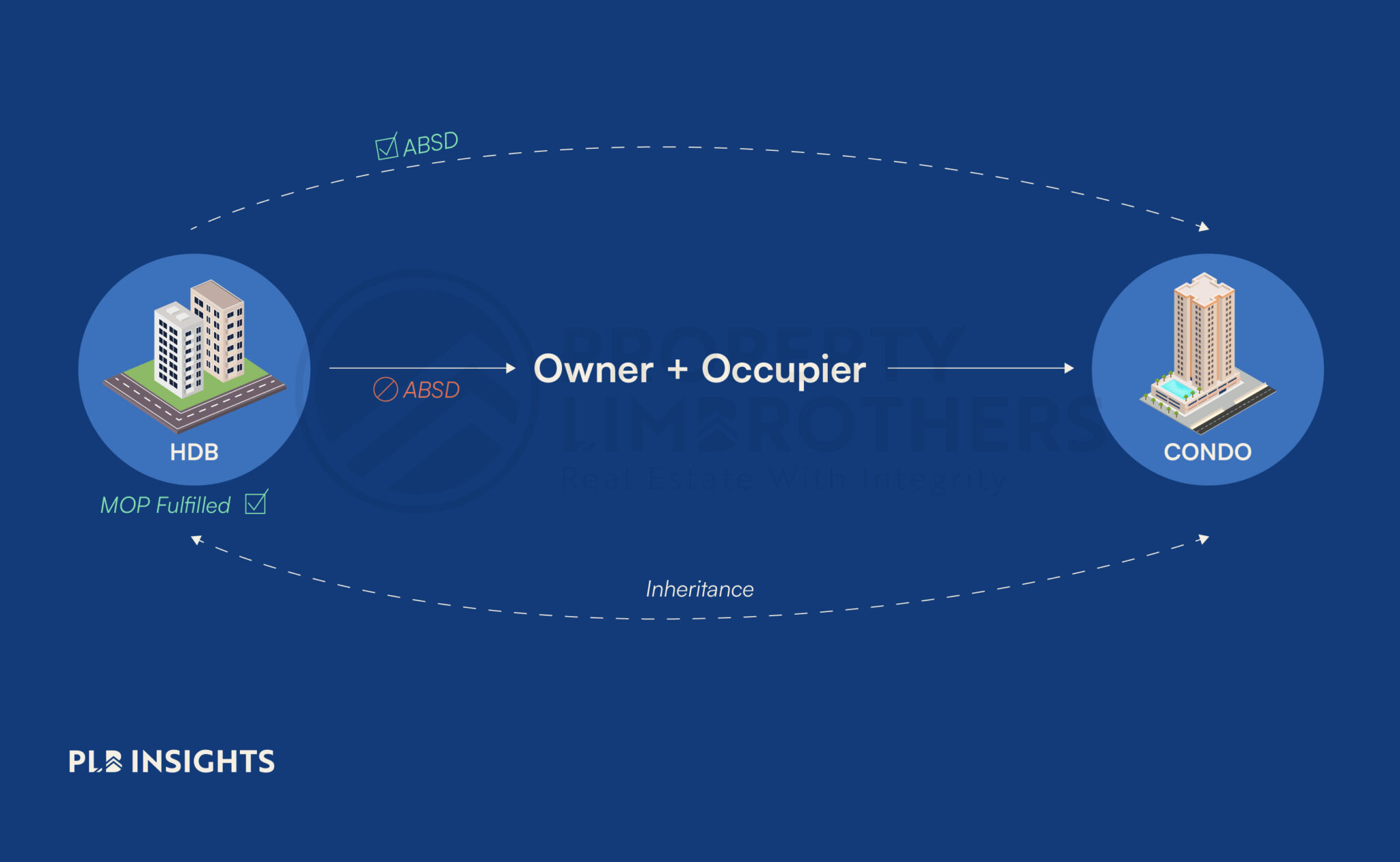Ownership Structuring: The Key to Owning 1 HDB + 1 Condo - Insights by ...