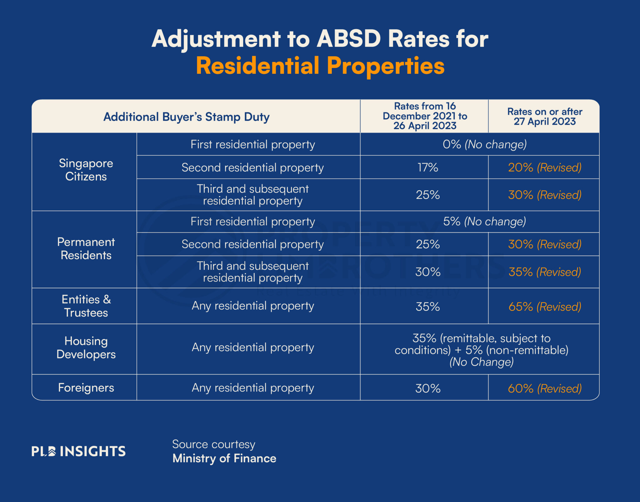 Ownership Structuring: The Key to Owning 1 HDB + 1 Condo - Insights by ...