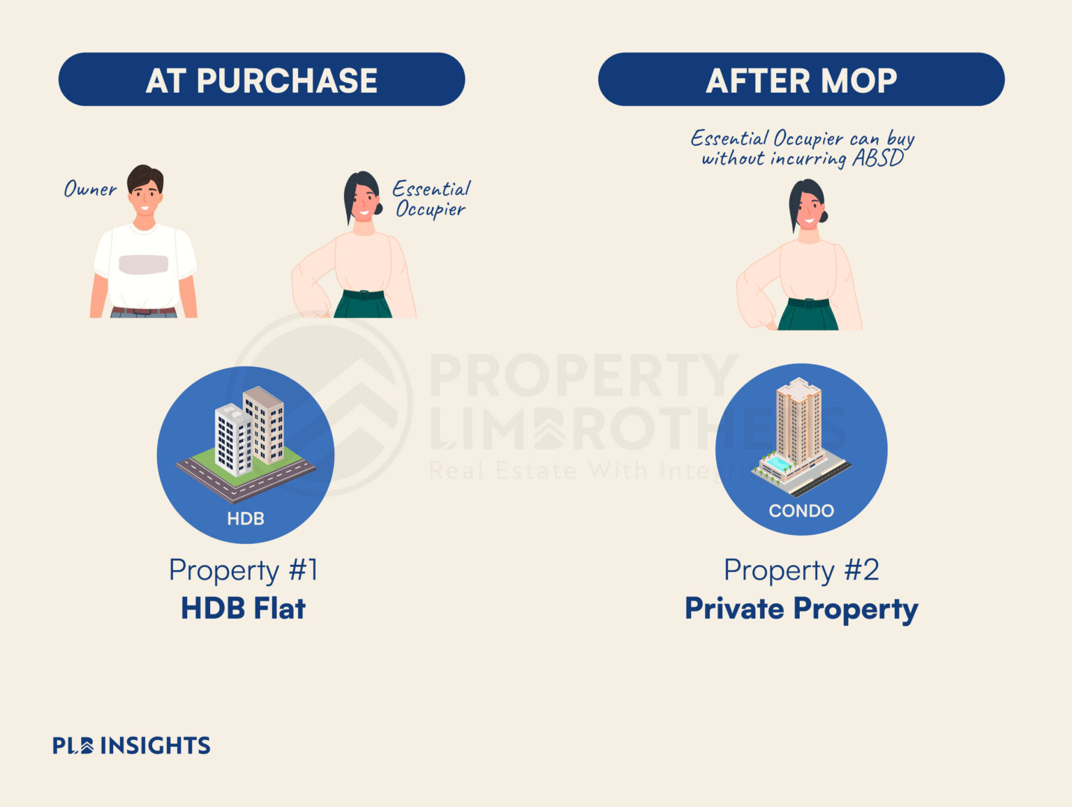 Ownership Structuring: The Key to Owning 1 HDB + 1 Condo - Insights by ...