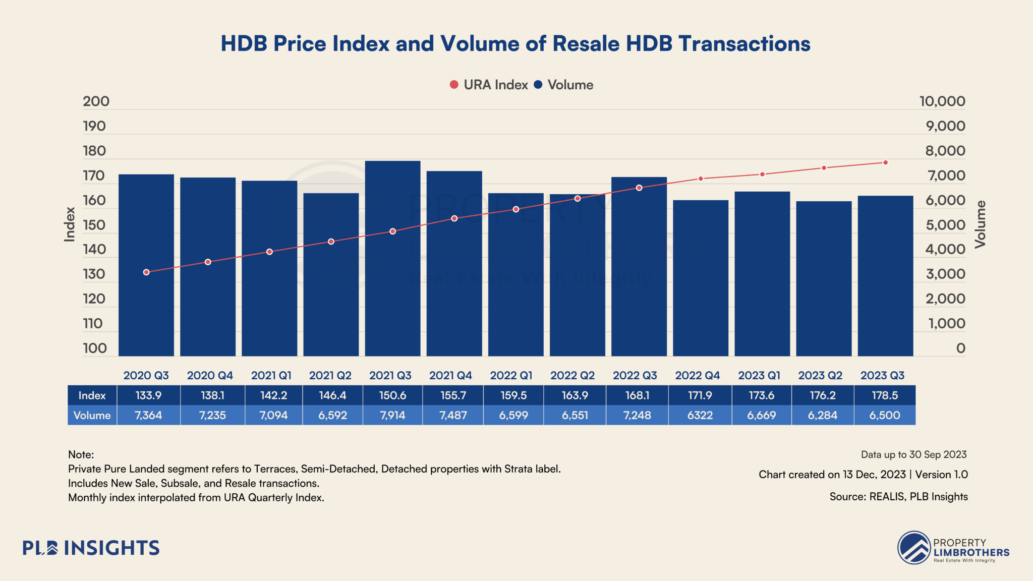 PLB Insights Q3 2023 Report - Insights by PropertyLimBrothers