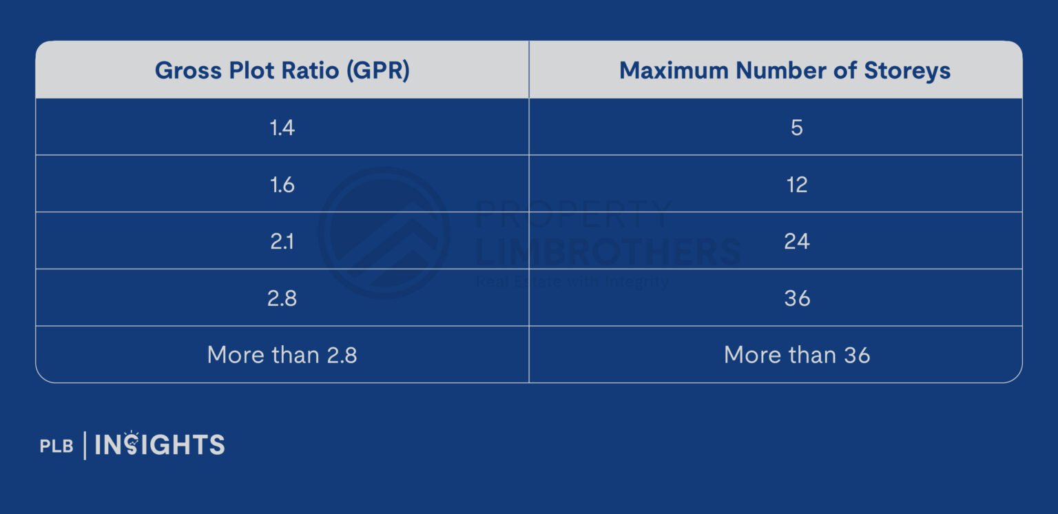 Understanding Gross Floor Area (GFA) and Plot Ratio: Insights into URA ...