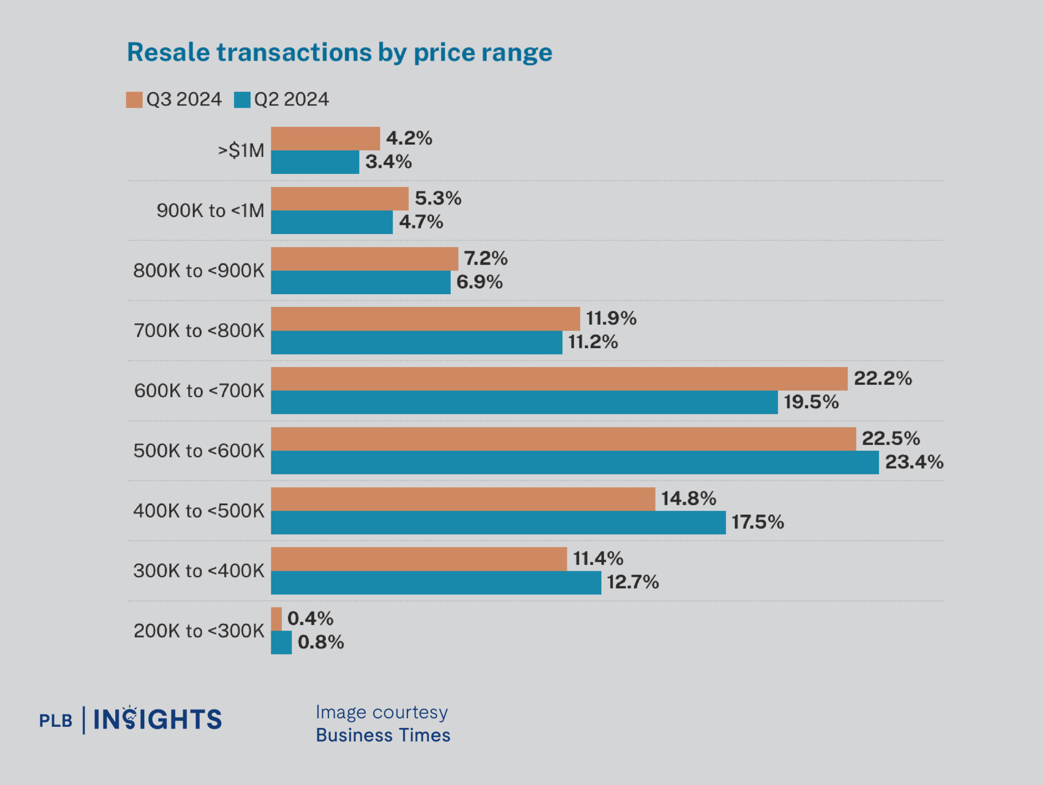 Resale HDB Prices Surge In Q3 2024: Is The Market Shifting? - Insights ...